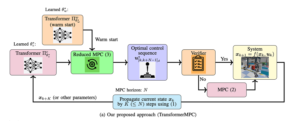 TransformerMPC: Accelerating Model Predictive Control Using Transformers | by Vasan | Medium