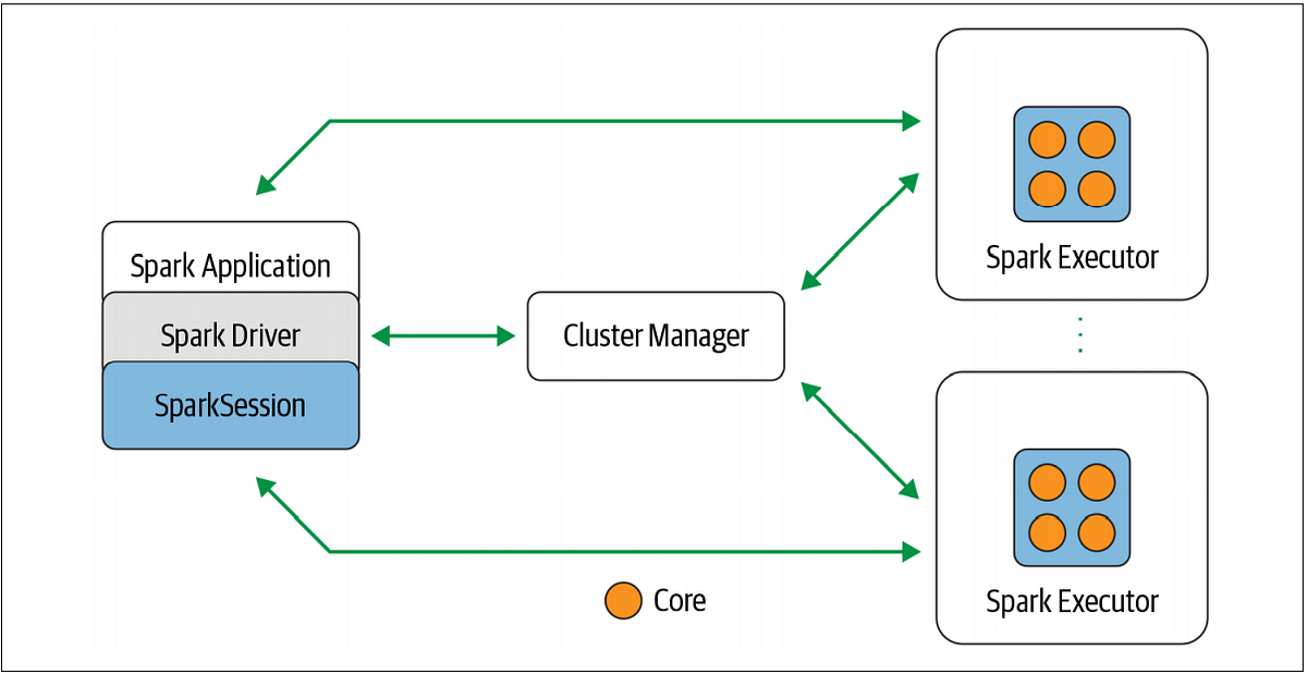 Getting Started with Spark. The Genesis of Spark | by Hemanth Sai Pavan ...
