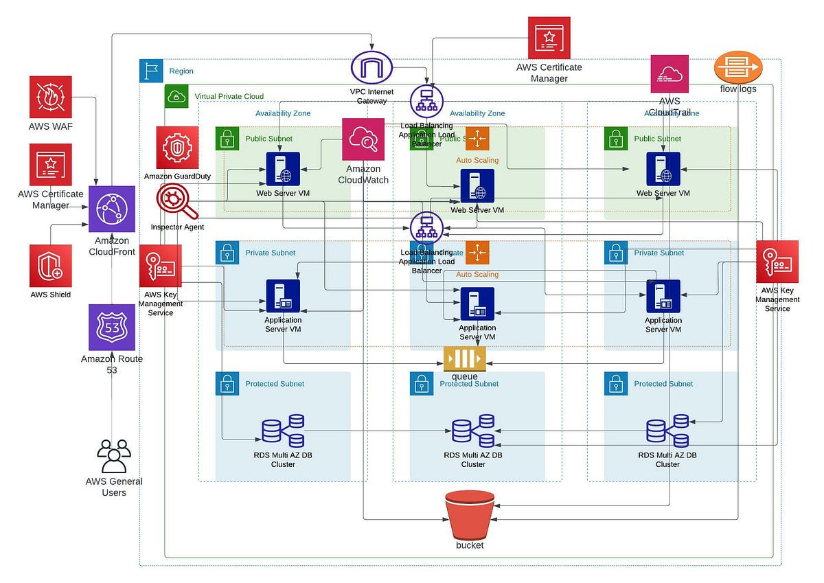 Security job zero in AWS — Securing an Enterprise Architecture | by ...