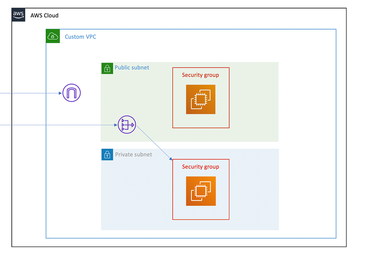 AWS CloudFormation Step by Step (Part 3) | by John Cottrell | Medium