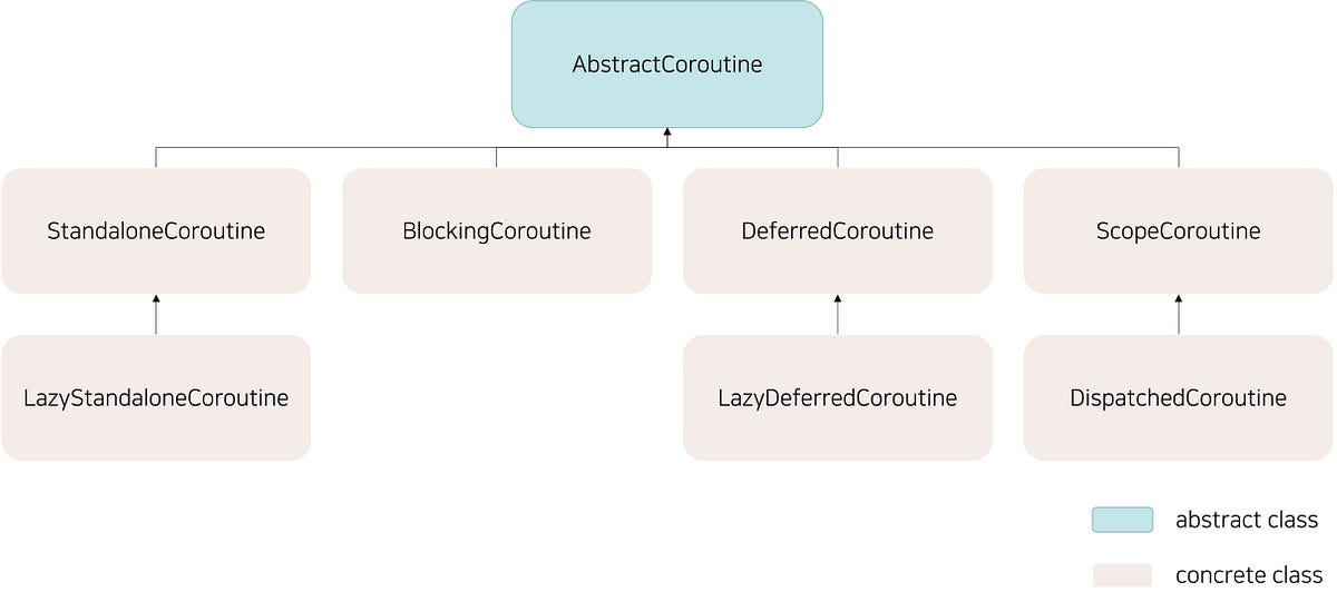 [Kotlin] Coroutine 3— Coroutine Builders (runBlocking, launch, async, withContext) | by dEpayse ...