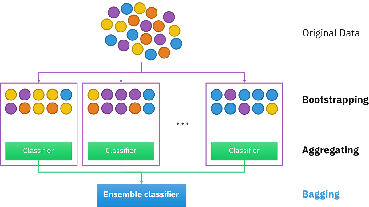 Bagging (Bootstrap Aggregation) & Random Forest : Machine Learning Concept 51. | by Chandra ...