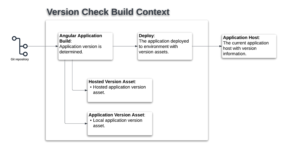 Angular Application Version Check with Nx Executor | by Matt Vaughn | angularlicious | Nov, 2024 ...