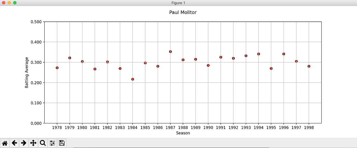 I made a Python program to graph a baseball player’s batting average ...