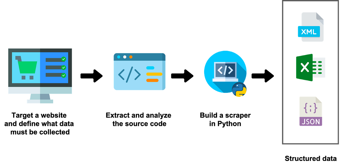 Web Scraping with Python: An Absolute Beginner’s Guide on Building an ...