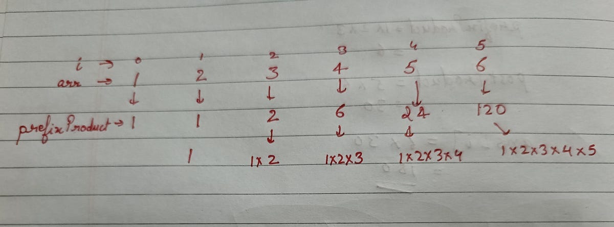 Product Of Array Except For Self Problem Statement Given An Integer