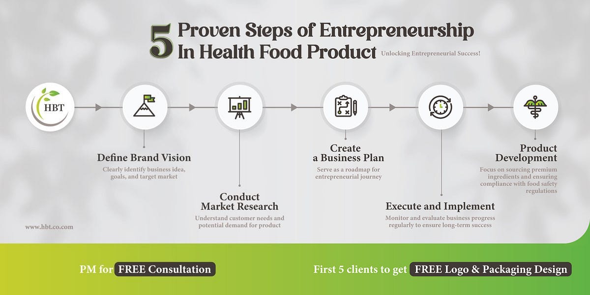 5 Steps to start your OEM health supplement food entrepreneurship | by HBT Food & Beverage | Medium