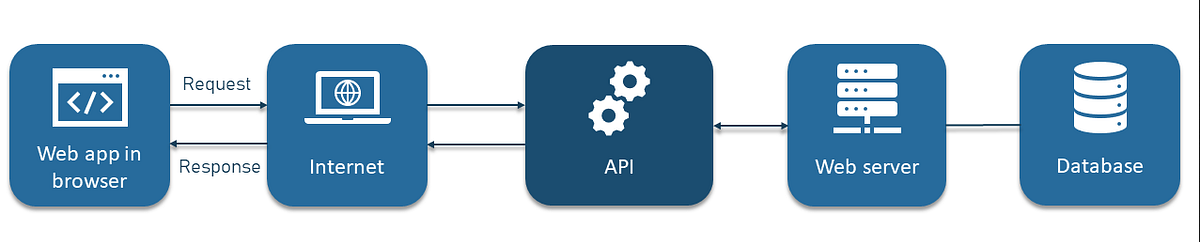 What you know about Application Programming Interface(API) | by Meron ...