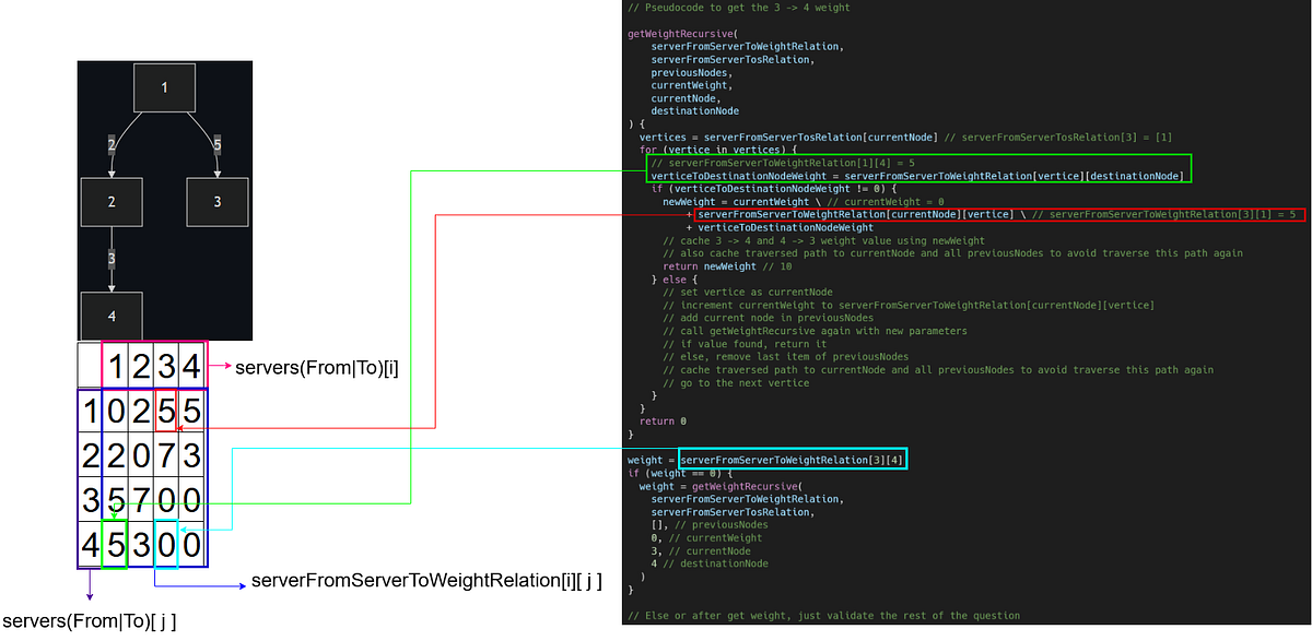 How to implement an efficient pair counting in a weighted graph | by Ian Rossi | Medium