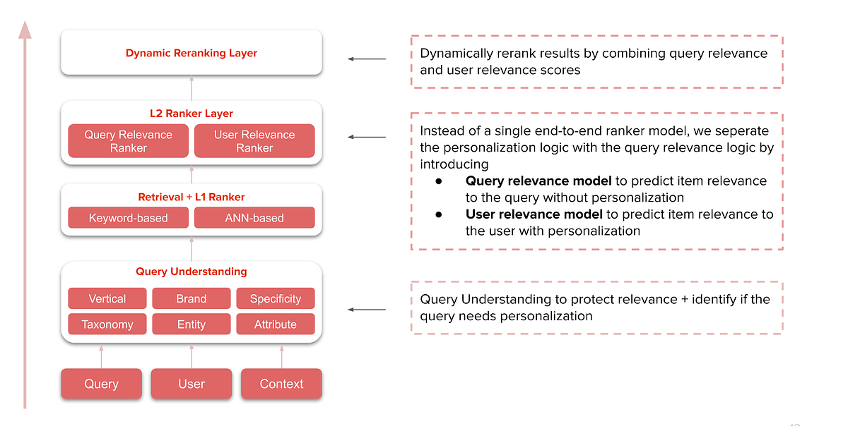 ML System Design - Evaluation Framework for Ads Ranking | by Ling Huang ...