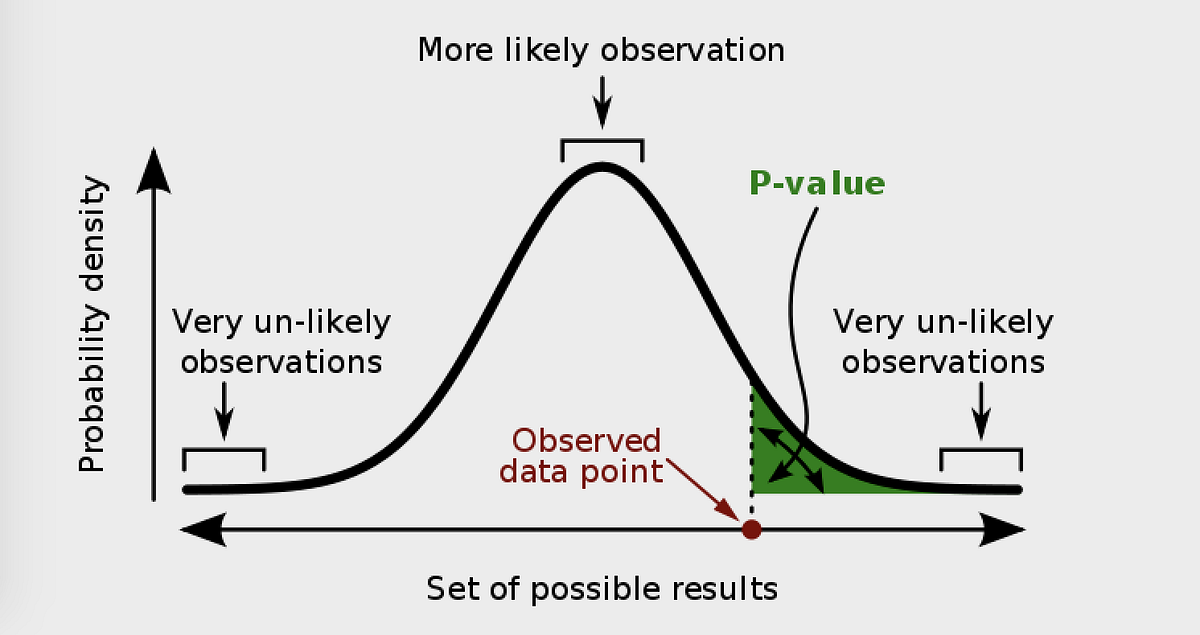 Statistical Significance In Action | by Ceren Iyim | TDS Archive | Medium