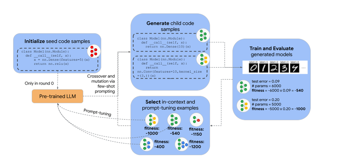 Code-Level Neural Architecture Search with Evo Prompting | by Tech Insights | Medium