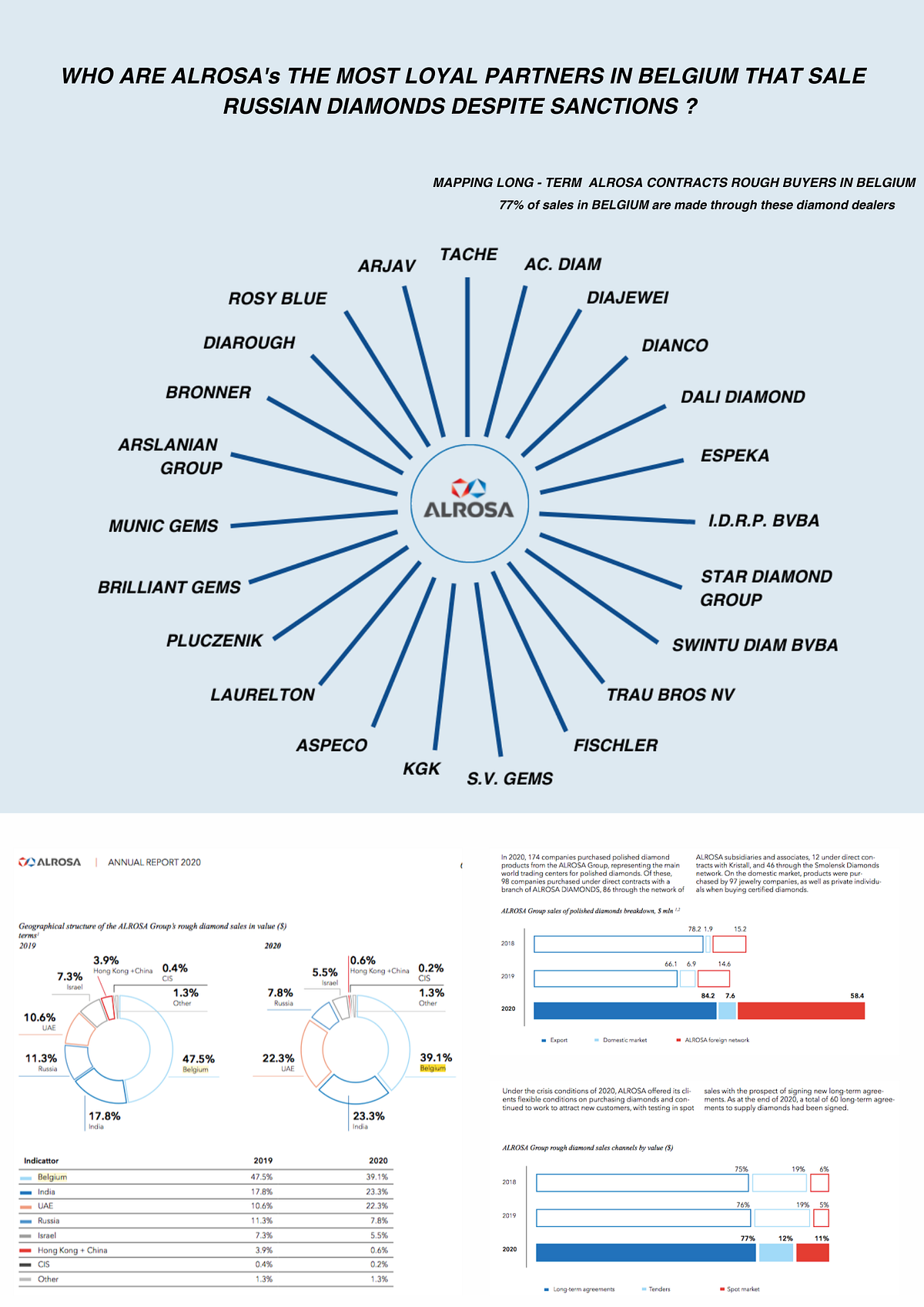 Who are Alrosa’s the most loyal partners that sale Russian diamonds ...