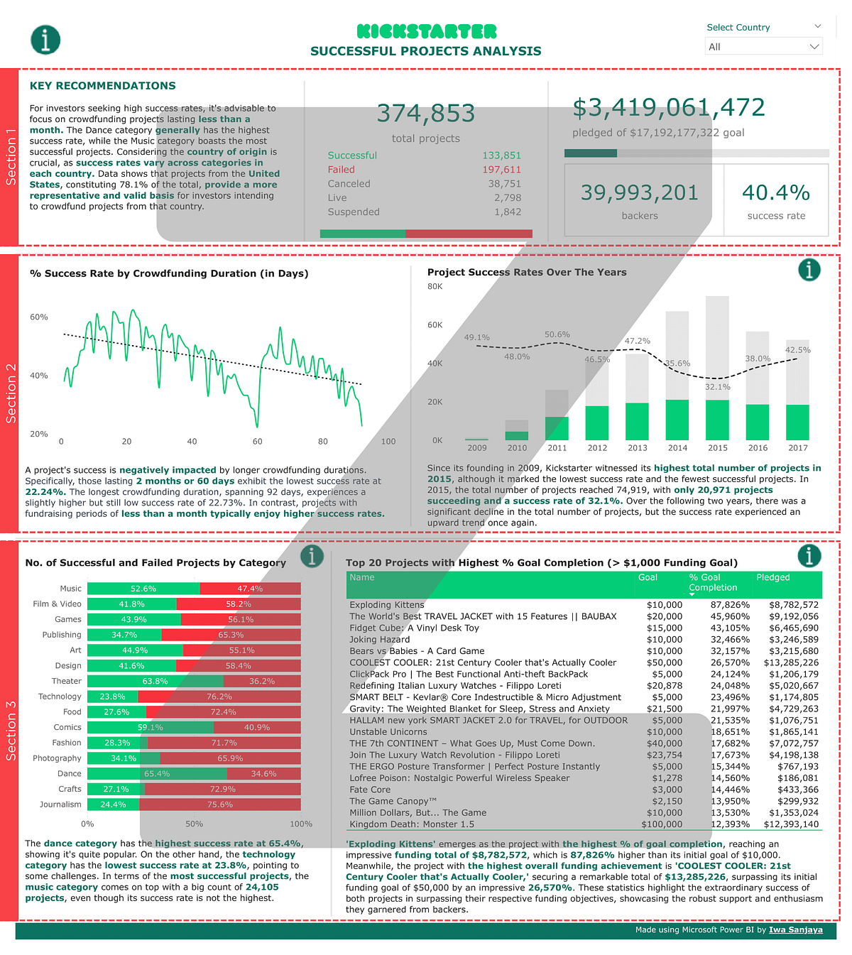 Designing Interactive Dashboards with the Minto Pyramid Principle | by ...