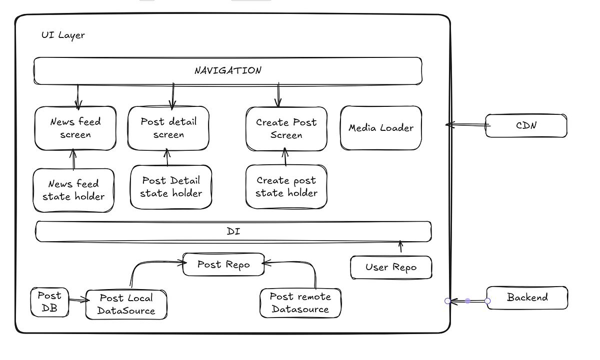 Mobile System Design of News Feed App | by Palak Thapar | Dec, 2025 ...