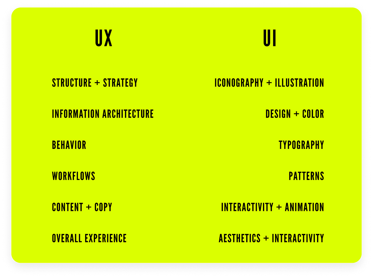 UX terminology: UI vs. UX. UI 🤝 UX. But what’s the difference? | by ...
