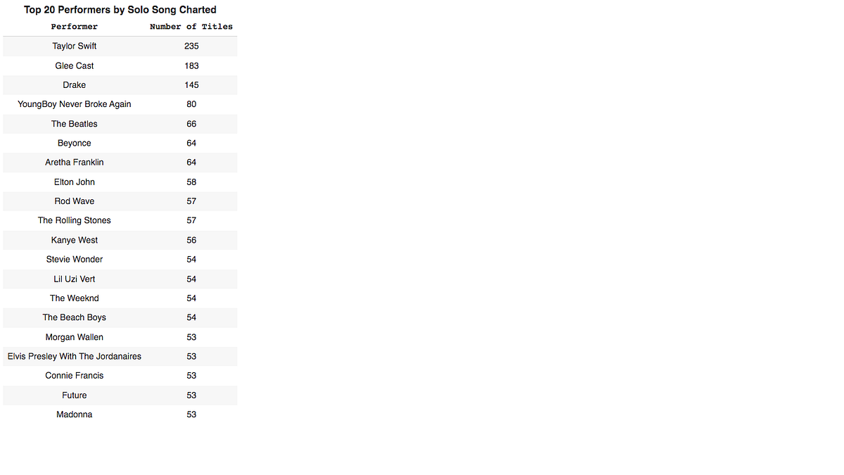 Billboard Hot 100 Chart Achievements: A Series | by Johnmars | Aug ...