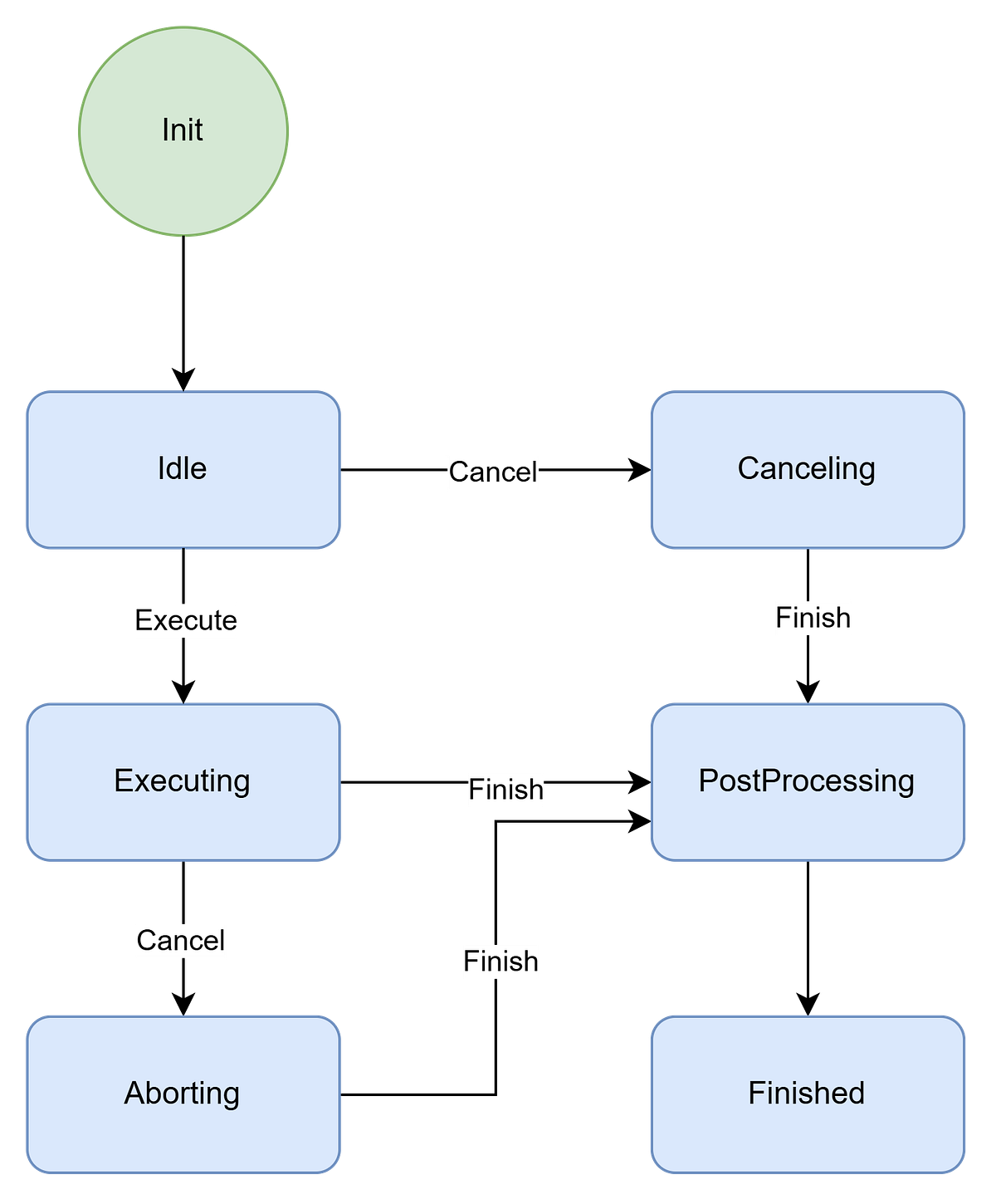 Using the Command Pattern in Presentation Controllers: From GoF to Modern Middleware Solutions ...