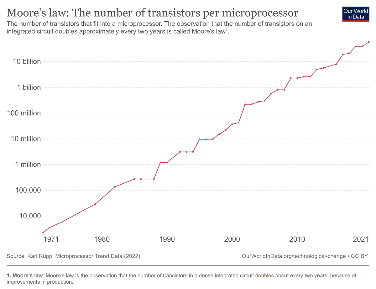 Moore’s Law. Happy to see that Moore’s law of… | by Dr. Holger Bartel | Mar, 2023 | Medium
