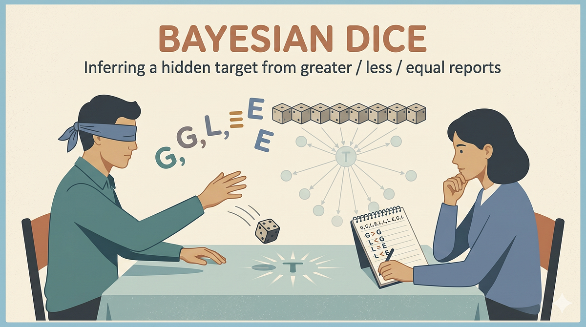 Think Bayesian Dice!. This comes from the second edition of… | by ...