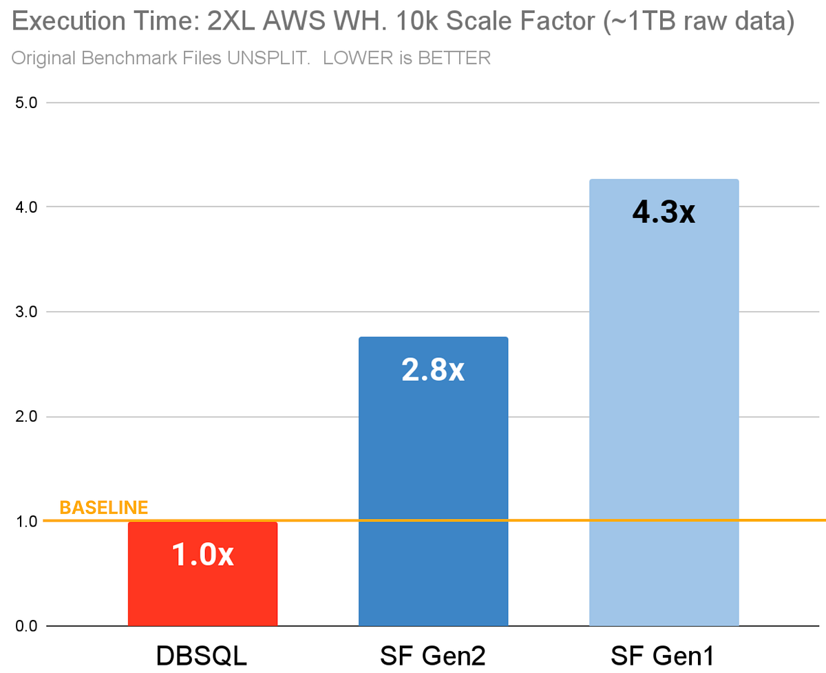 Databricks SQL vs. Snowflake: Up to 5× Faster & 4× Lower Cost for ETL ...