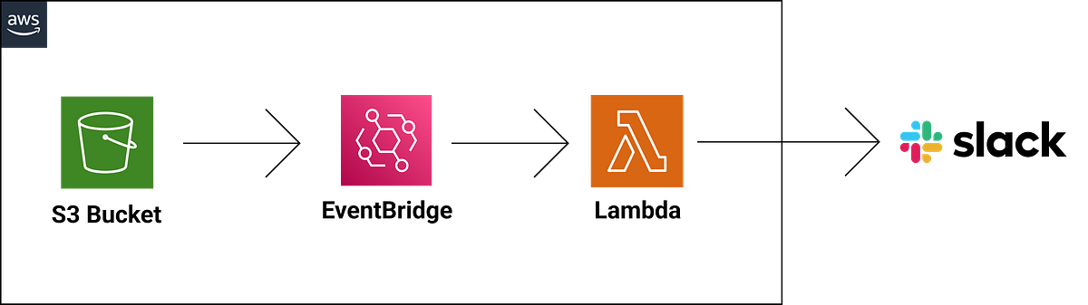 AWS EventBridge & Lambda: Get Real-Time Slack Alerts for S3 Bucket Changes | by Aybuke Yaren ...