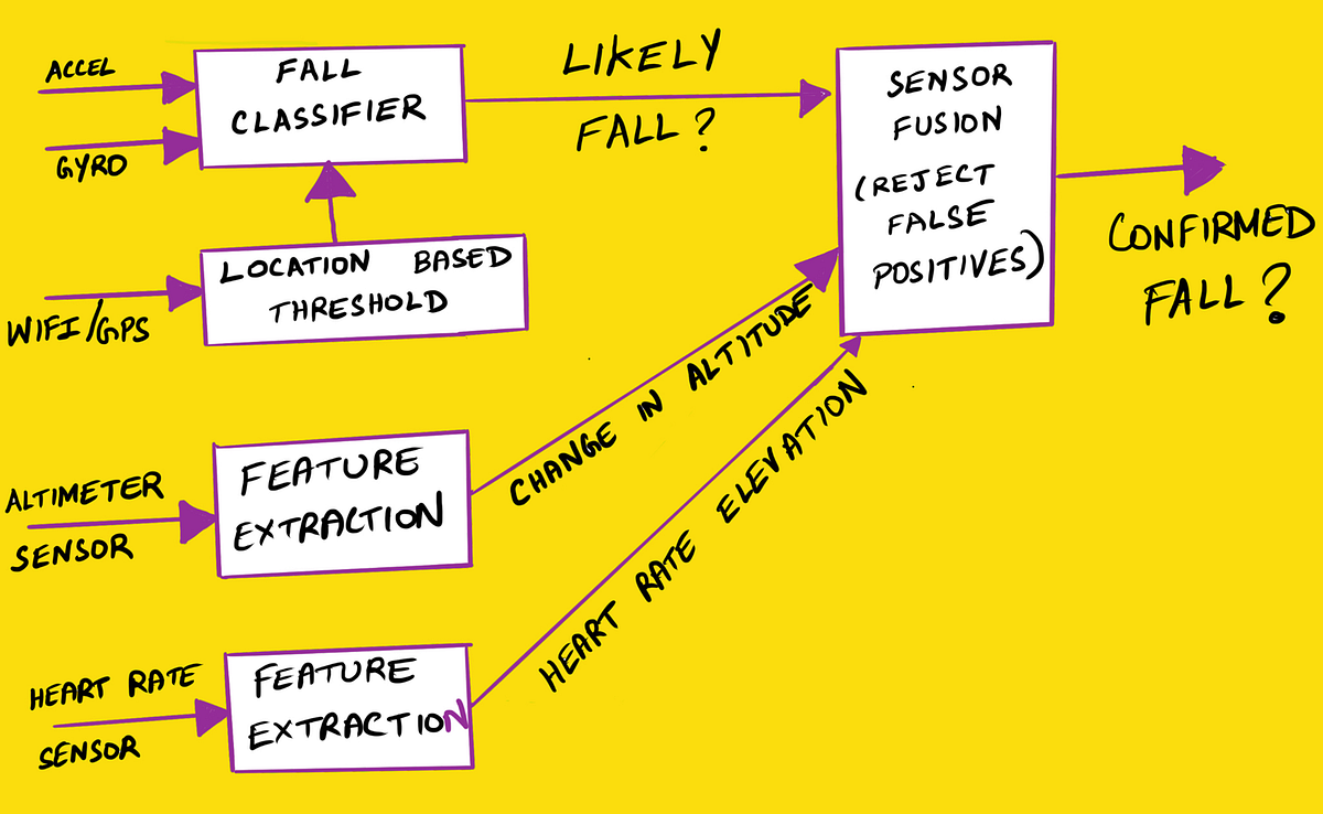 How does Fall detection work in a Fitness watch? | by Chendur Singaram | Medium