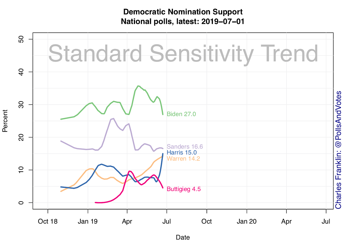 First Post-Debate Dem Polls. It is still early but with 3 polls… | by ...