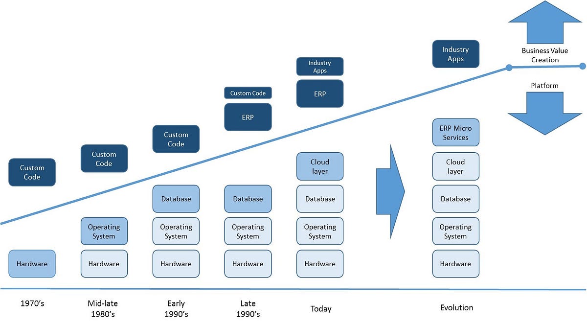 EaapThe Evolution of IT Platforms: How Dominant Technologies become ...
