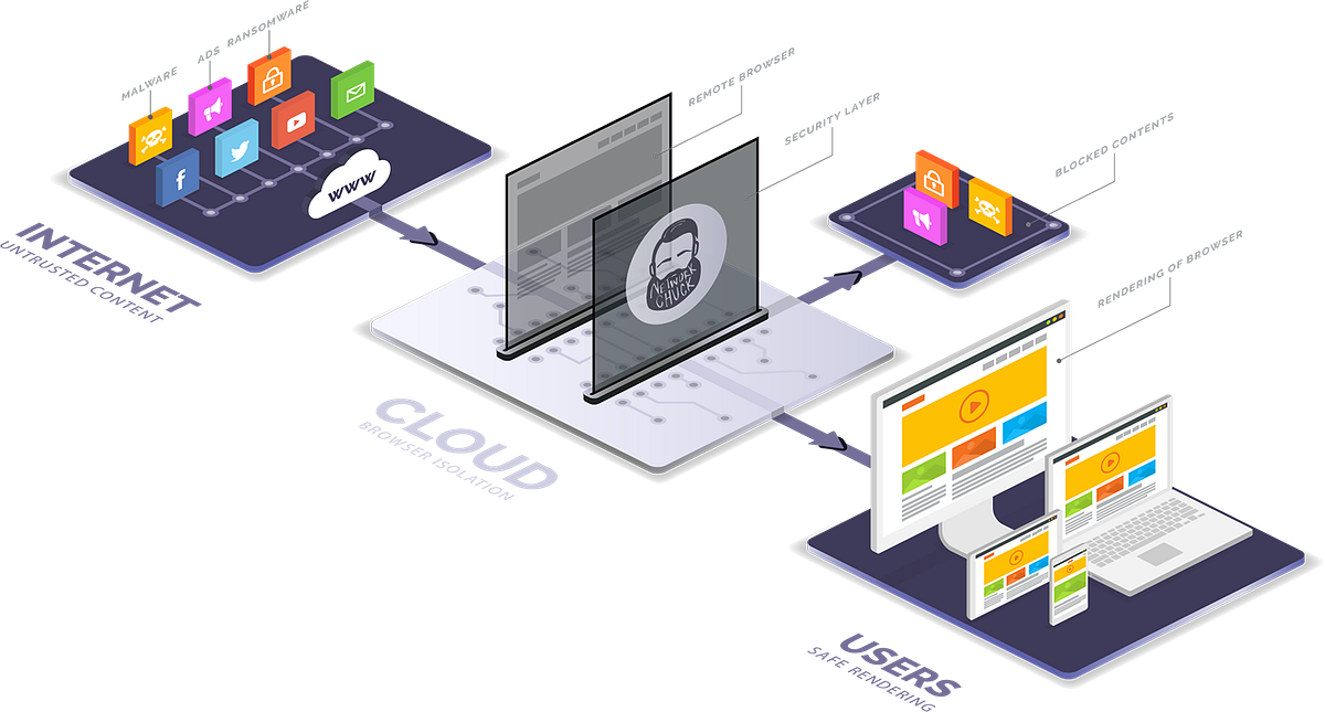 Built a Secure Amnesia Cloud Browser | by JITENDRA MOHAPATRA | Jun ...