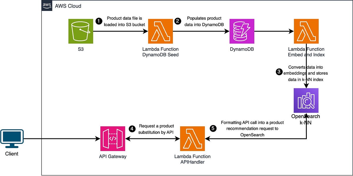 AWS Serverless Product Recommendation: powered by k-NN with OpenSearch ...