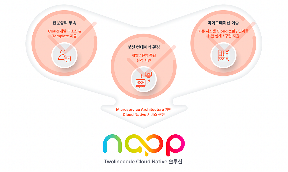 #4. napp is... 클라우드 플랫폼 전문기업 투라인코드가 이번 4월에 론칭한 클라우드… | by Twolinecode | twolinecode | Medium