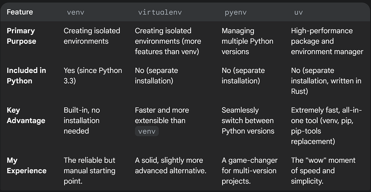 The Pythonista’s Guide to Virtual Sanity: A Journey from venv to uv ...