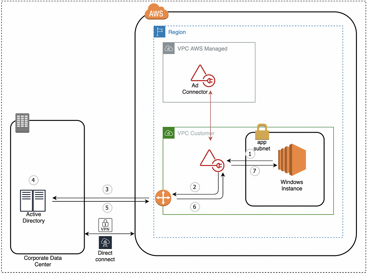 How To Join And Unjoin Windows Server In Active Directory By Terraform In Aws By Ekant Mate
