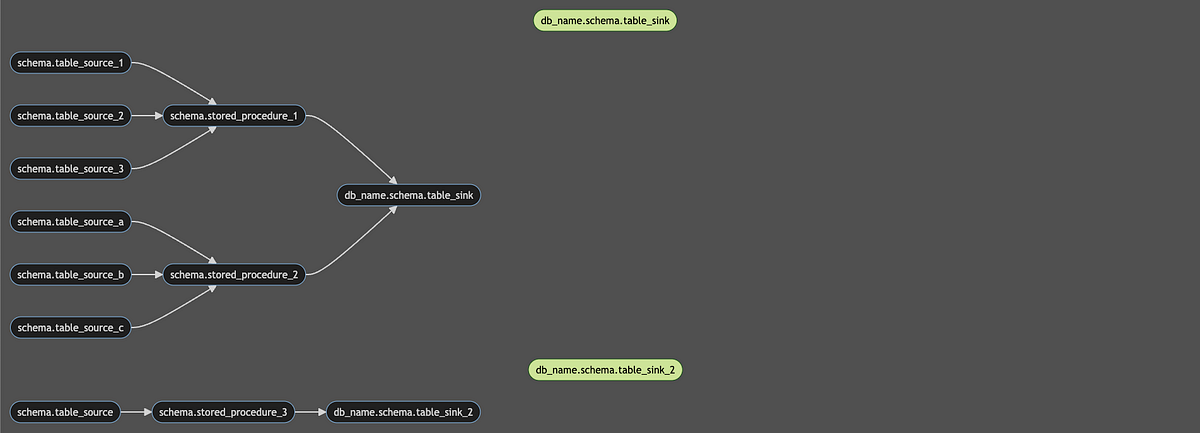 SQL Server Lineage. Introduction | by Ivan Ostymchuk | Stackademic