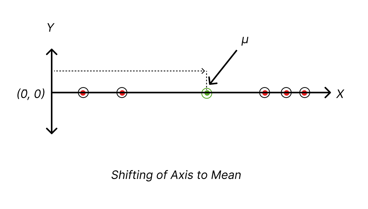 Mathematics Behind Z Score Normalization Standardization By T Iesa Mohamed Medium