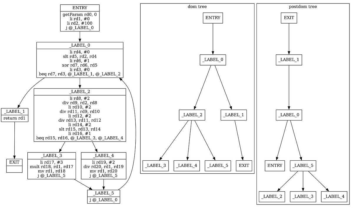 Implementing SSA compilers with Rust | by Bits Of Thought | Medium
