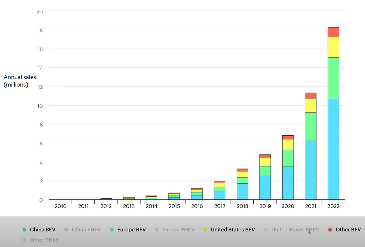 Results are in: 2022 EV adoption was utterly exponential & we’re ...