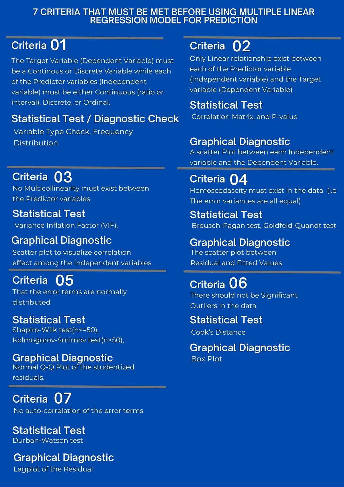 7 criteria that must be met before using a linear regression model (LRM ...