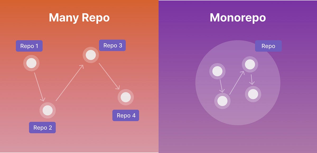 Monorepo: Nx + Storybook in Angular | by Lalinda Dias | Medium