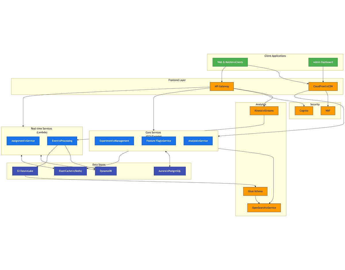 Building a Production-Ready Experimentation Platform with AI: Architecture and Services | by ...