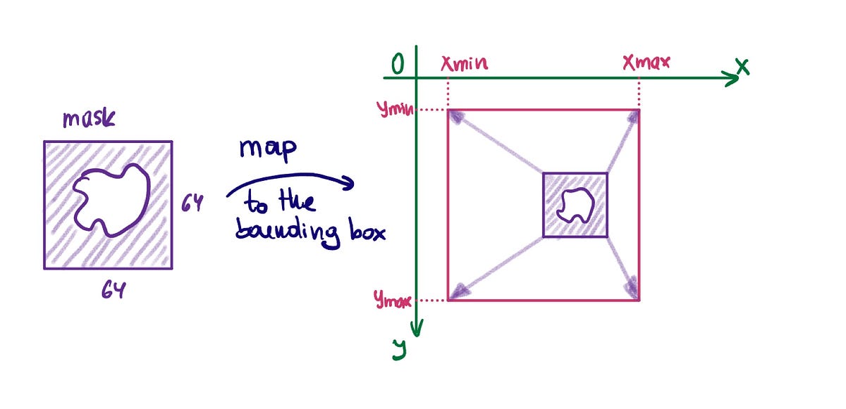 Image Segmentation with PaliGemma 2 Mix and MLX | by Joana Levtcheva | Medium