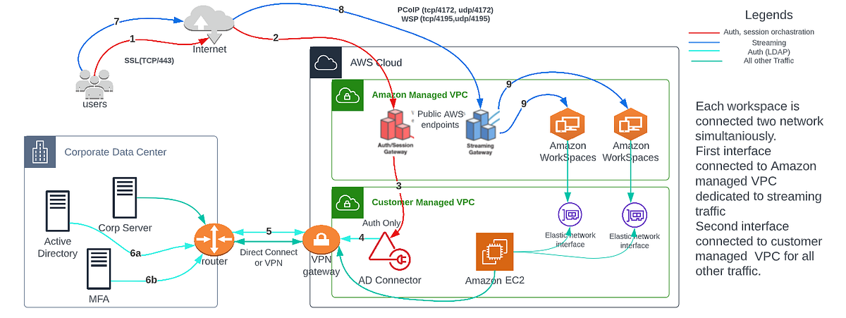 AWS WorkSpaces: Fully Managed Virtual Desktops for every worker | by ...