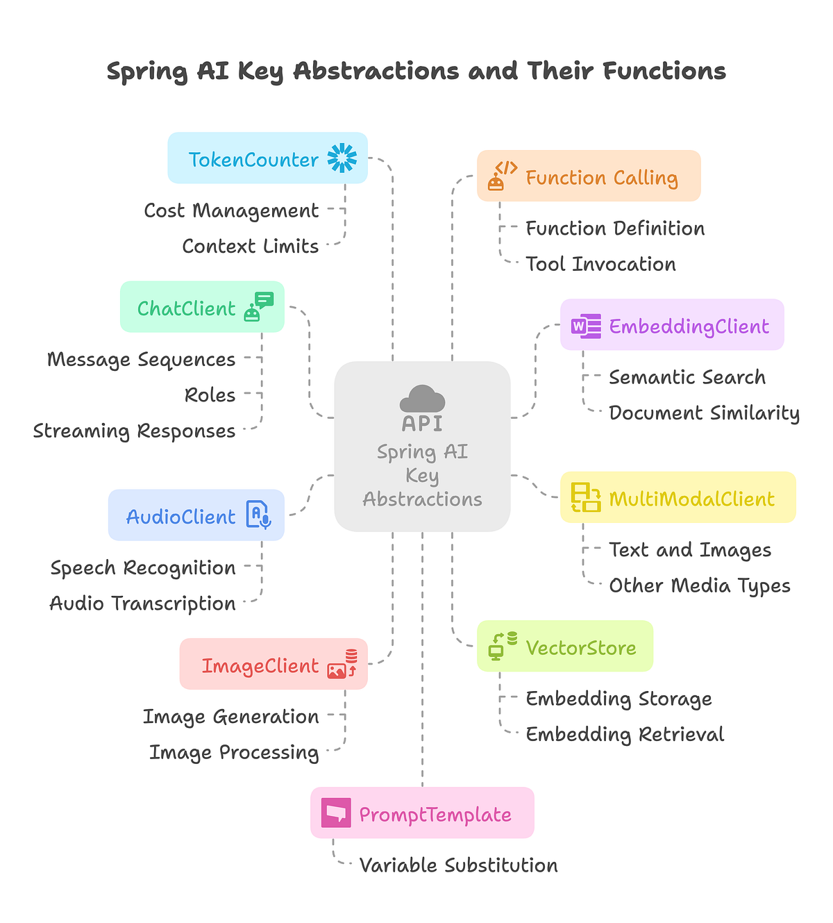 Getting Started with Spring AI: A Practical Guide for Java Developers | by Pooja Ravi | Medium