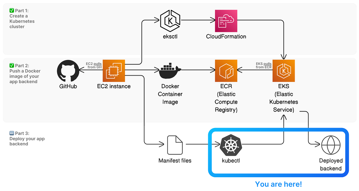 🐳Deploying a Backend Application with Kubernetes on AWS EKS | by Tahir ...