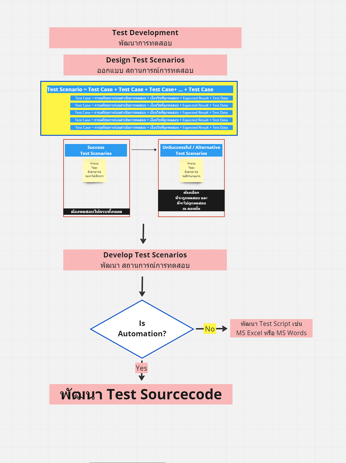 ความรู้เรื่อง Test Execution และ เทคนิคการ Design Test Scenarios ...