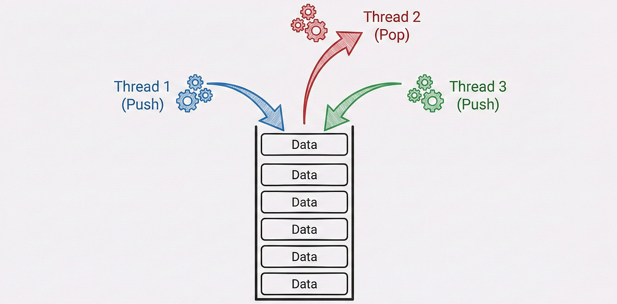 Multithreading and Concurrency Interview Problems: Implement Thread Safe Stack using Linked List ...