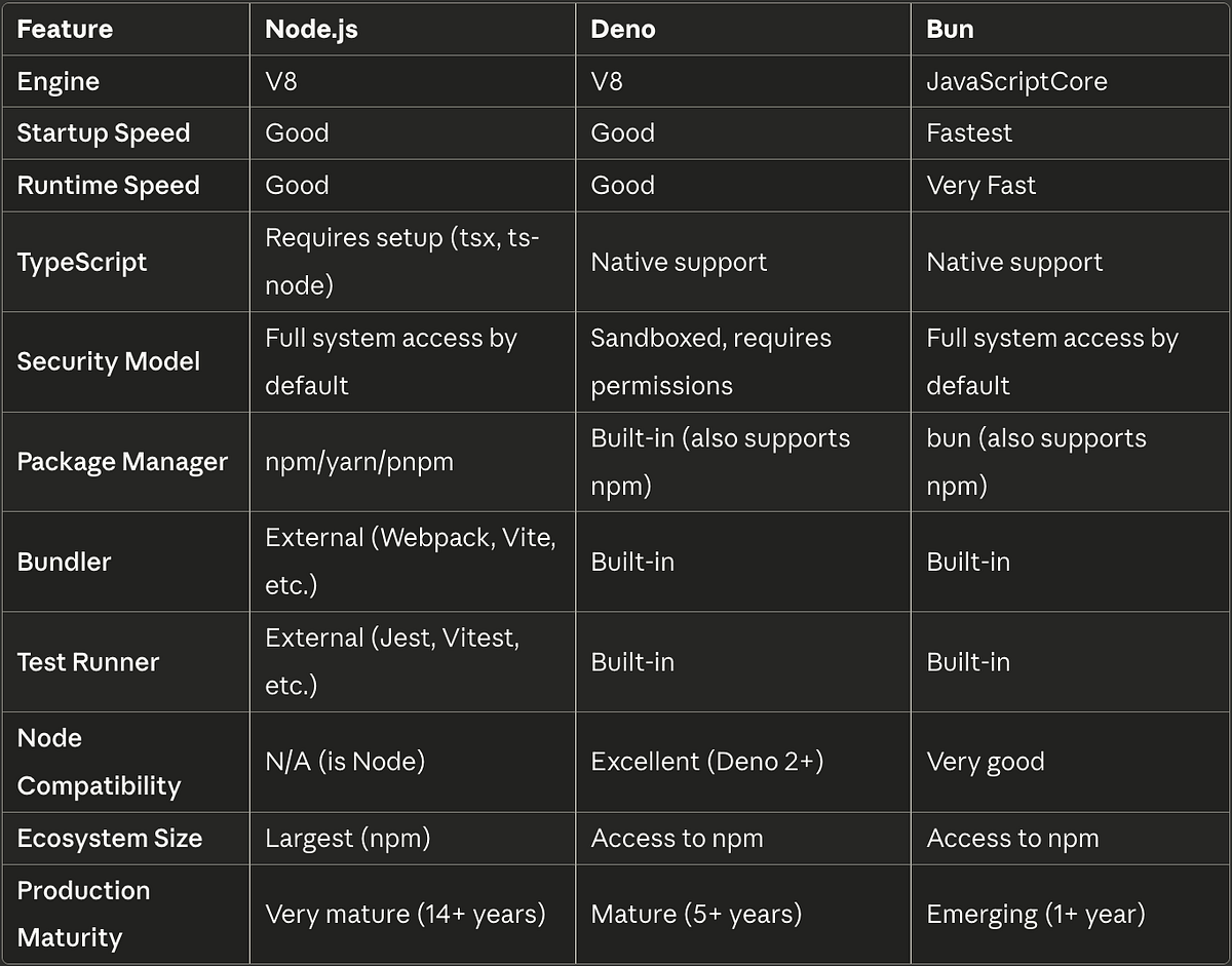 ⚡ JavaScript Runtimes Explained: Node.js vs Deno vs Bun | by Sanket Patel | Dec, 2025 | Medium