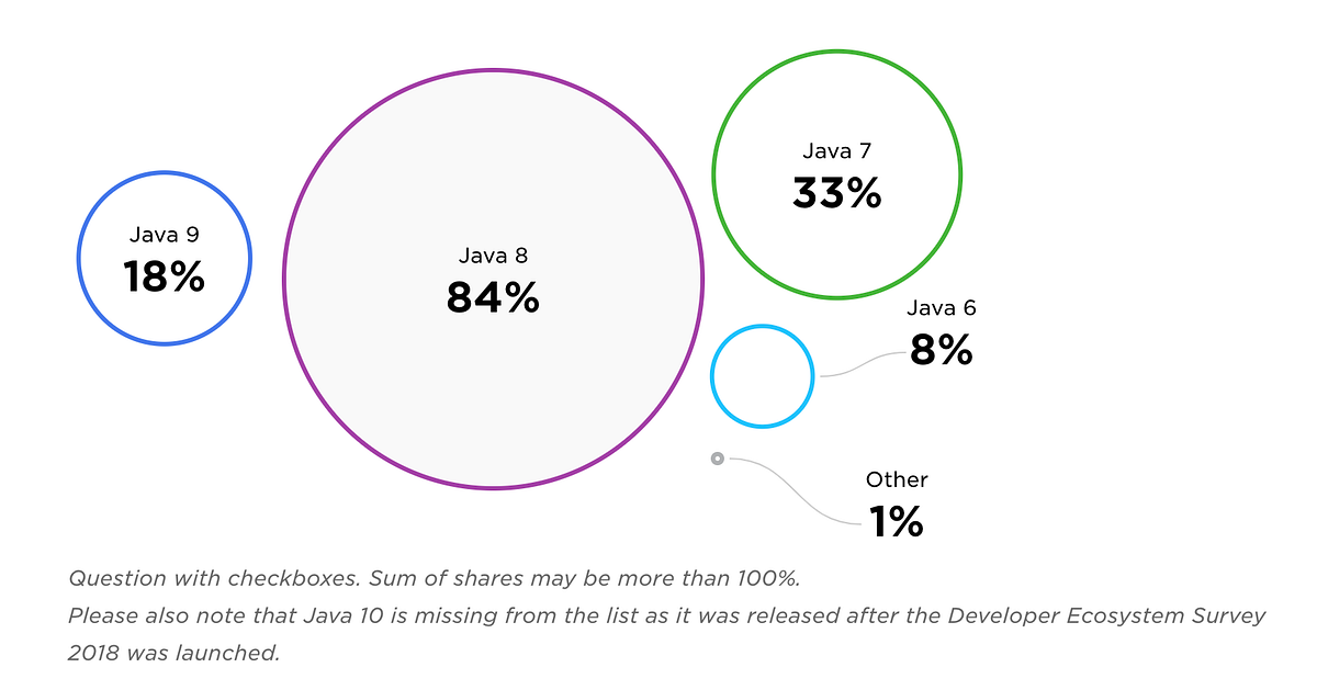 What is going on with Java?. Java for more than 25 years, which is ...