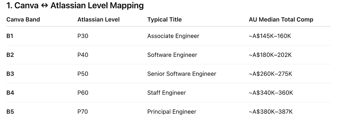 Software engineer interview prep checklist | by Alice Dai | Medium